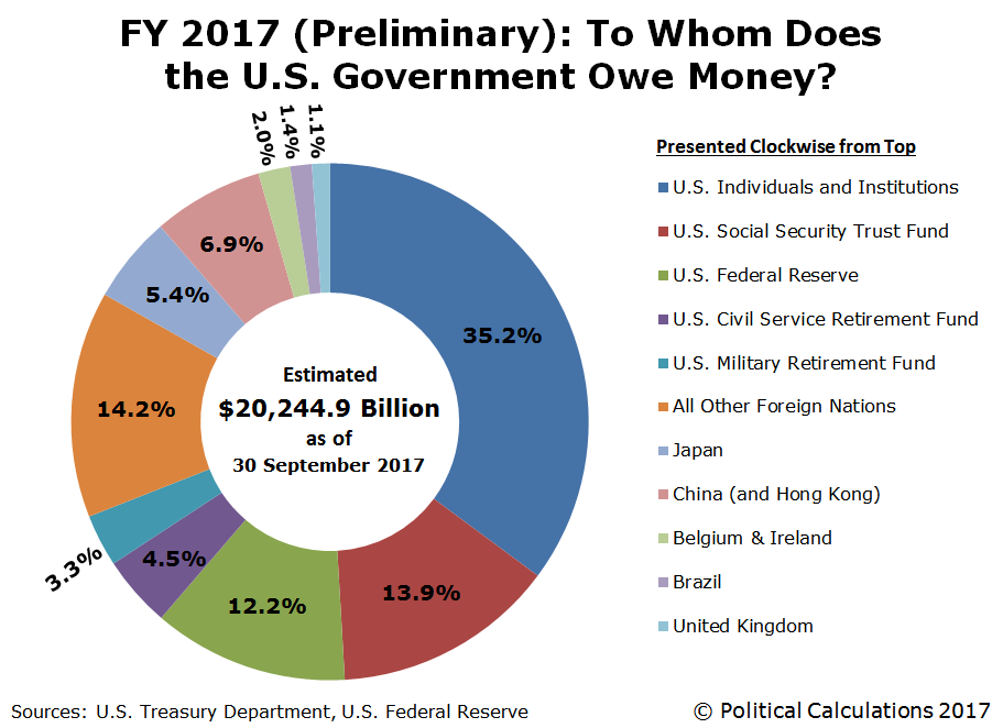 Political Calculations: To Whom Does the U.S. Government Owe Money ...