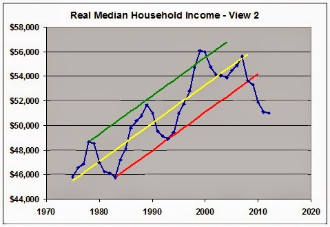 Retirement Blues: Different Views of Real Median Household Income and ...