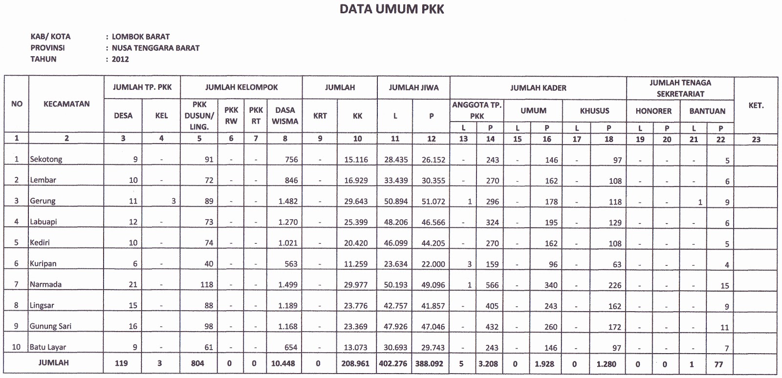 Tim Penggerak PKK Kabupaten Lombok Barat: DATA UMUM & DATA-DATA POKJA TP. PKK KAB. LOBAR TAHUN 2012