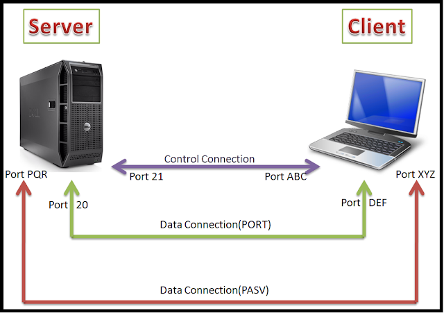 I started something: Diagrammatic representation of PORT and PASV ...