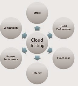 Software Testing: Cloud testing