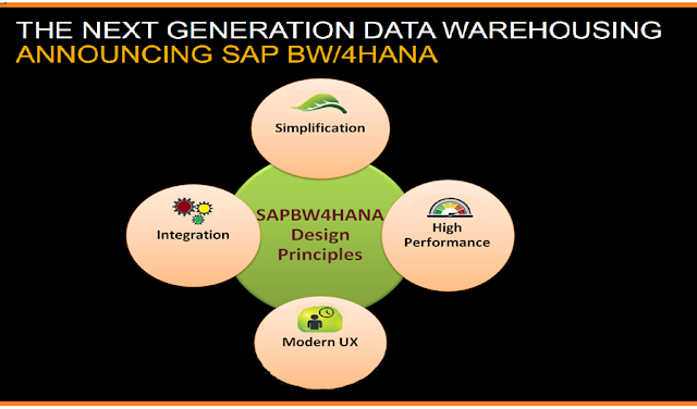 SAP BW on HANA | Certification | Online Training : What's New with SAP ...