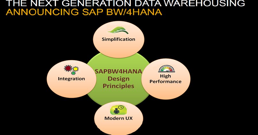 SAP BW on HANA | Certification | Online Training : What's New with SAP ...