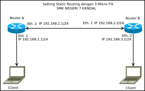 Membuat Routing Static dengan 2 Mikrotik