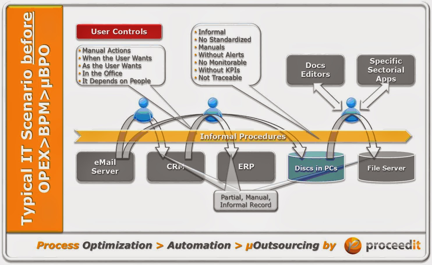 proceedit - the BPaaS Company: IT scenarios before & after OPEX BPM ...