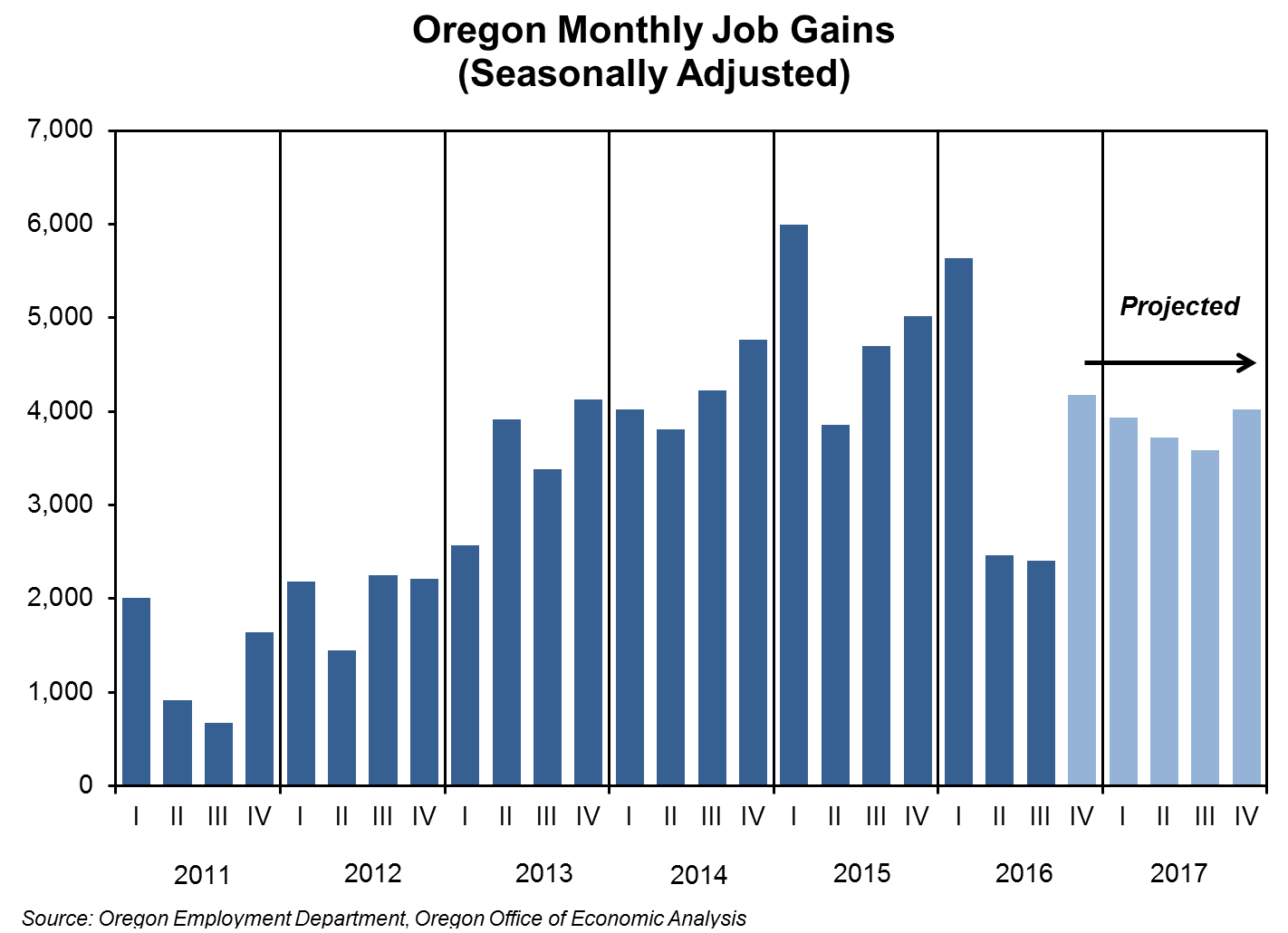 Oregon Workforce and Economic Information: Oregon Employment Forecast ...