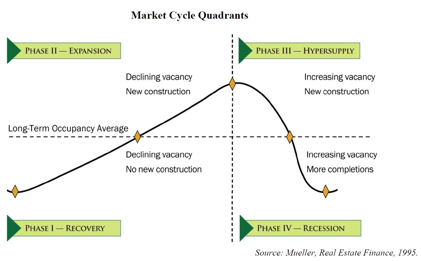 The Alfano Group: The Four Phases of the Real Estate Cycle (and when we ...