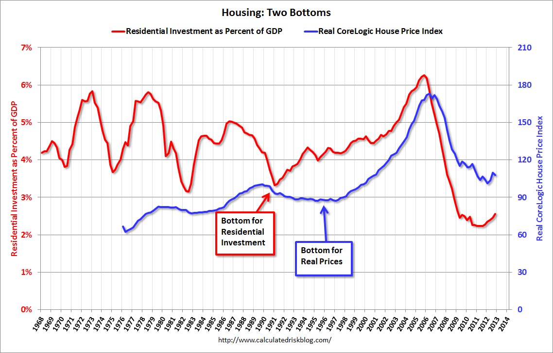 Calculated Risk: Housing: The Two Bottoms