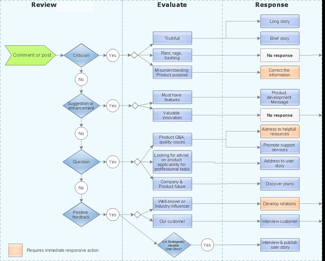 CSO: The World of ConceptDraw: Organizing and Selecting Social Media ...