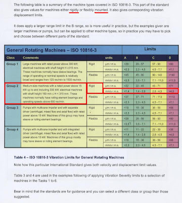 Condition Monitoring: General Rotating Machines ISO 10816-3