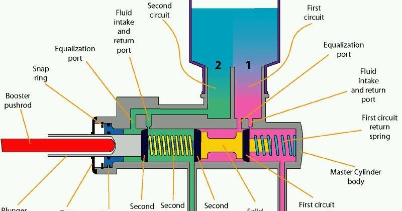 Master Brake Cylinder - MechanicsTips