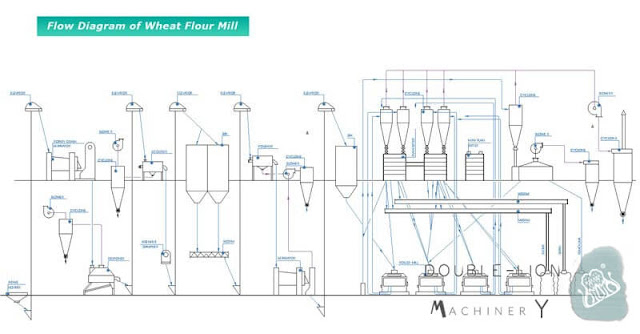 High Quality Flour Milling Plant: How To Start A Flour Mill Factory