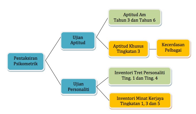 All You Need To Know About Psychometric Tests (Part 2) ~ Parenting Times