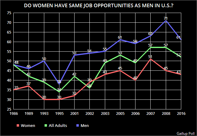 jobsanger: Do Women Have The Same Job Opportunities As Men