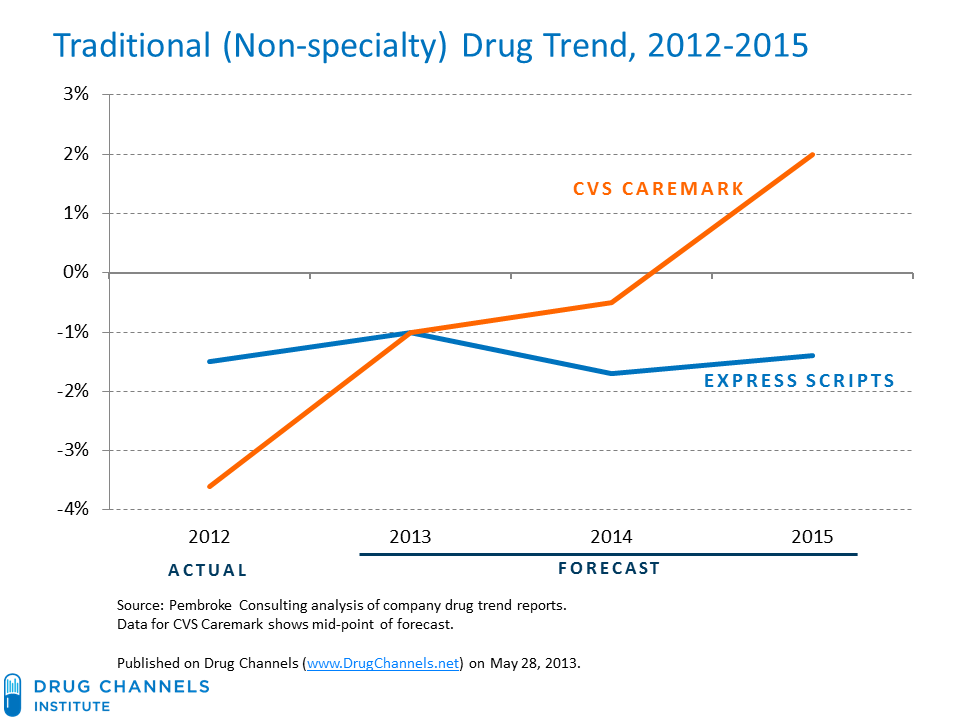 Drug Channels: New Drug Trend Forecasts: Express Scripts vs. CVS Caremark Drug Channels: New Drug Trend Forecasts: Express Scripts vs. CVS Caremark