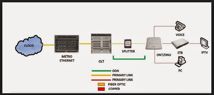 Mengenal GPON Dalam Teknologi Fiber Optic - Ruang Fiber Optic