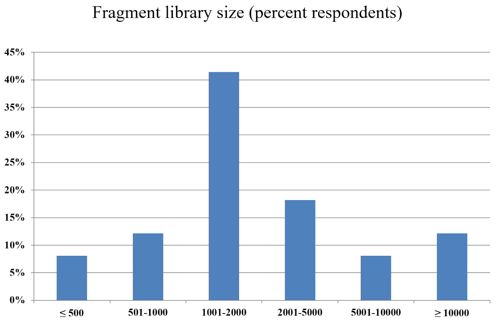 Practical Fragments: Poll results: the modern fragment library