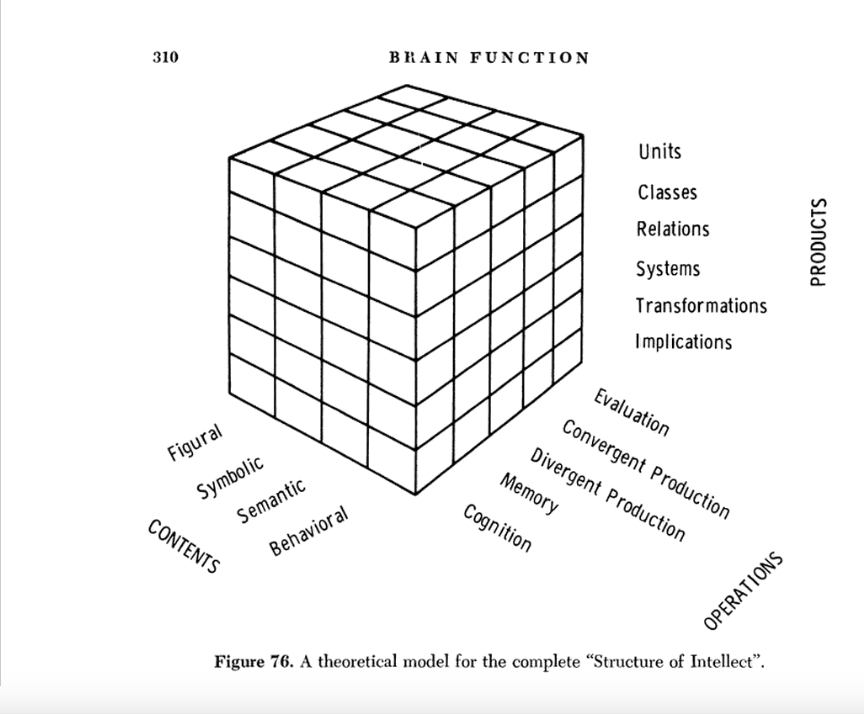 Thinking of Design: J. P. Guilford Discovers Empathy in the Creative ...
