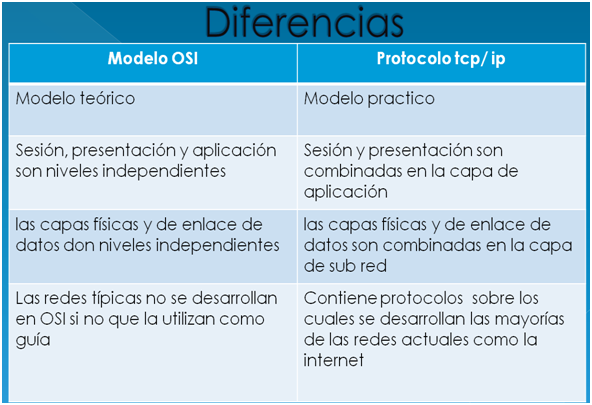 Redes: Modelo OSI vs TCP/IP