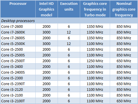Intel HD Graphics 2000 - има ли графичен напредък в Sandy Bridge ...