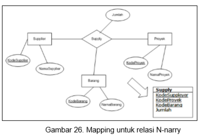 Contoh Mapping ER Ke Tabel Sistem Basis Data Perusahaan. - Our Akuntansi