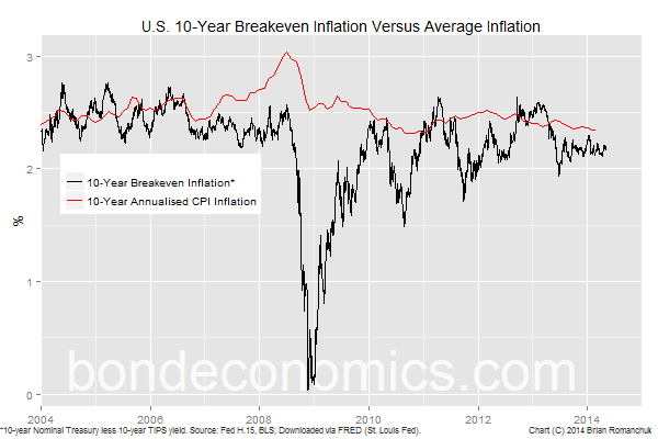 Bond Economics: Primer: What Is Breakeven Inflation?