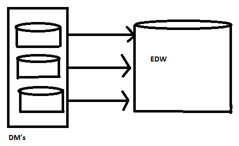 Data Warehouse Tutorial
