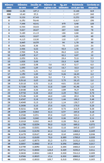 DESCARGA LA TABLA AWG DE CONDUCTORES ELECTRICOS ~ AlcaCompagni