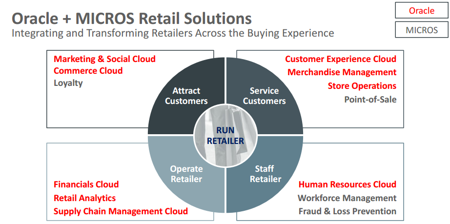 Oracle Polska: Oracle przejmuje spółkę MICROS Systems