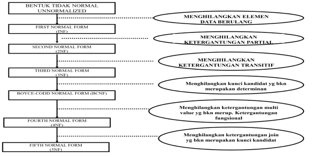 Langkah-Langkah Pembuatan Normalisasi - Tubir Project