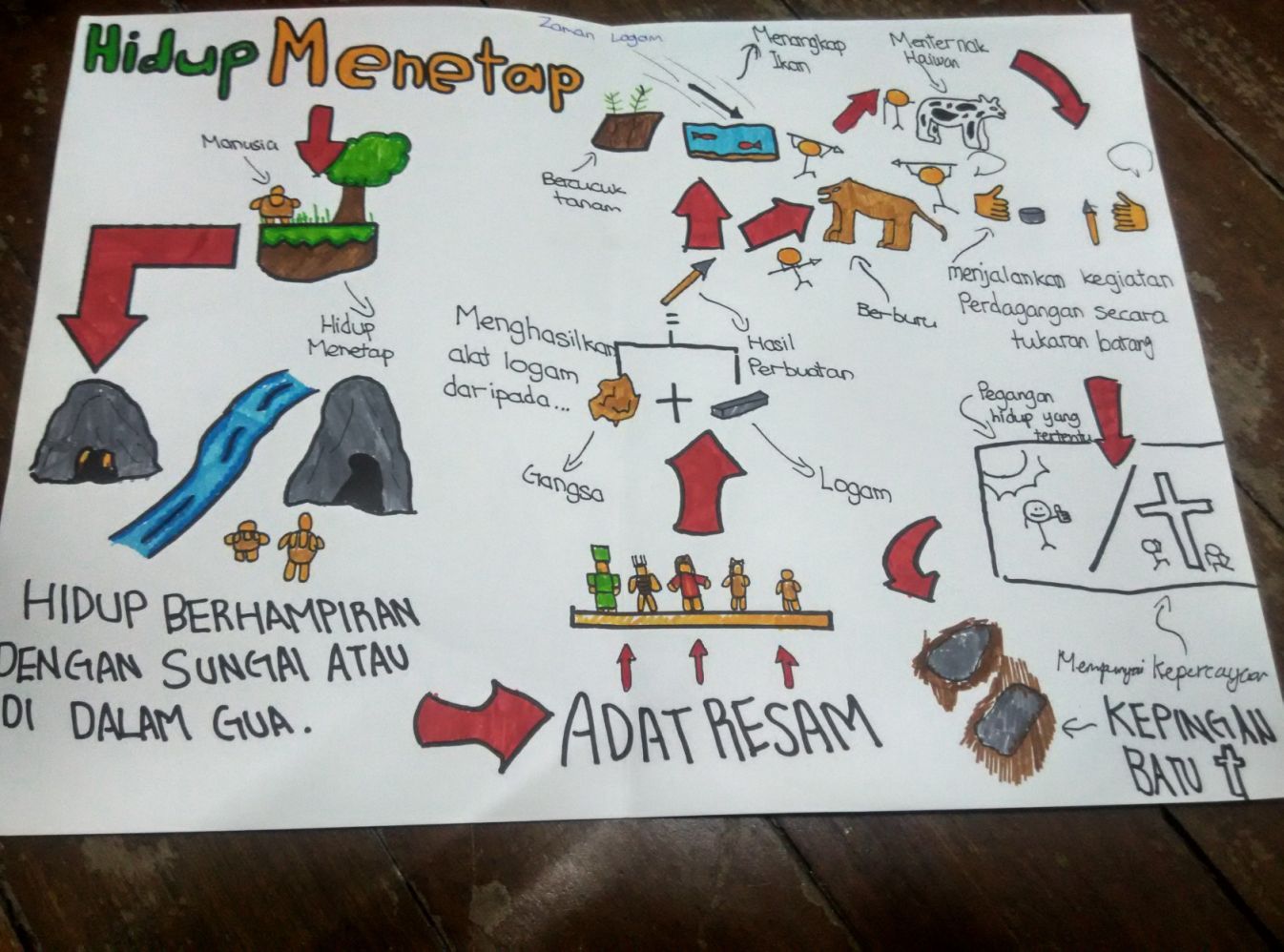 Sejarah Malaysia di Sekolah: Drawing Zaman Logam