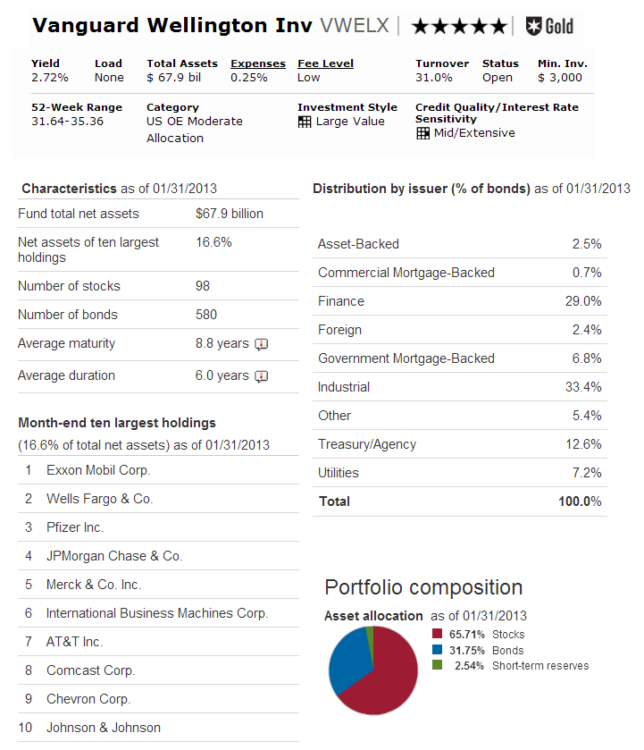 Vwelx Overview Of Vanguard Wellington Fund