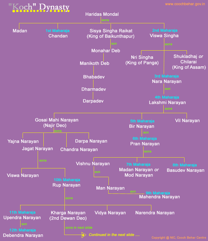 Bhutan Royal Family Tree