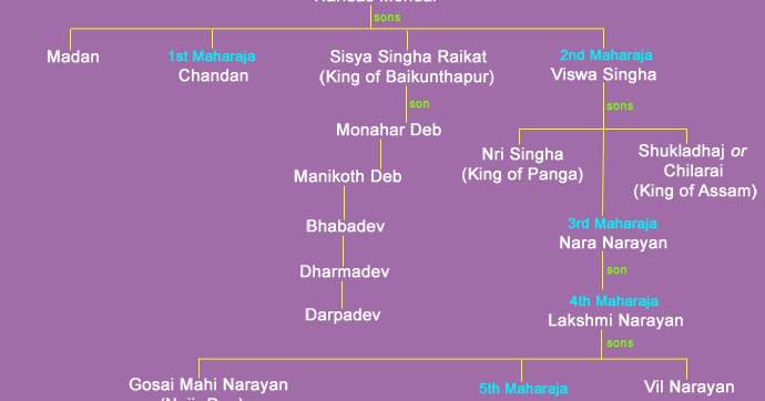 ROYAL FAMILY-TREE OF THE "KOCH" KINGS