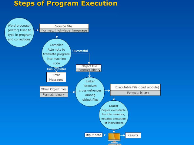What is a Program in C language - CSE Study Material