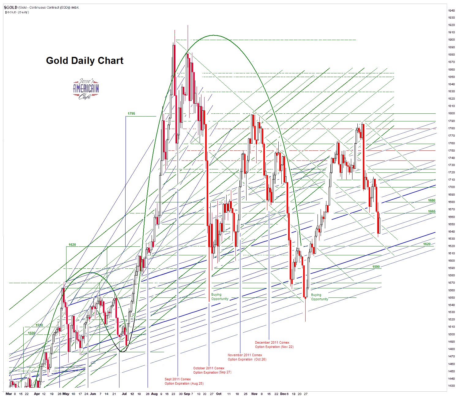 Jesse's Café Américain: Gold Daily and Silver Weekly Charts - A ...
