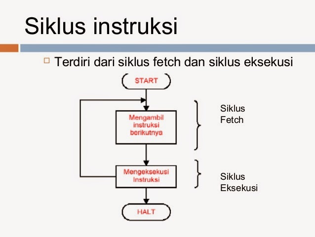 sikluus fetch dan eksekusi - NUSA KOM