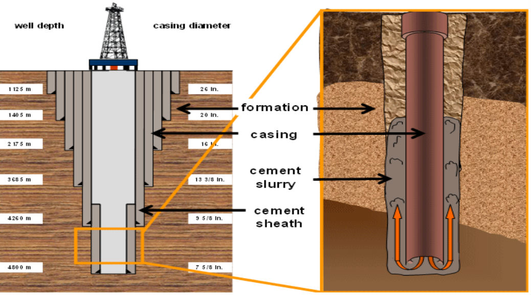 Penyemenan Sumur MIGAS (Cementing) | AHLIMIGAS