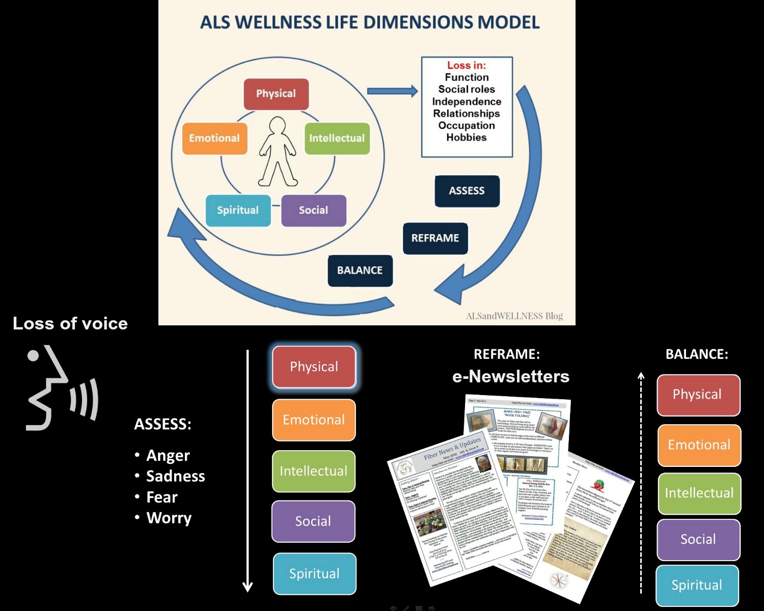 ALS and Wellness Blog: November 2016