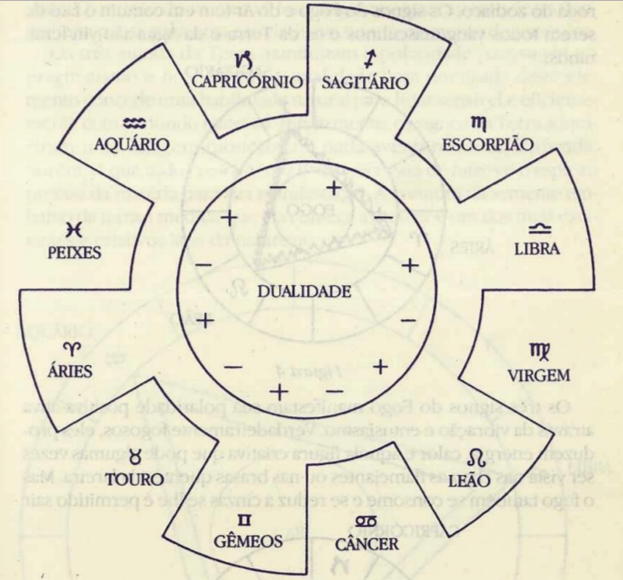 Rota à astrologia detalhada! part 06. Estudo sobre Signos, Elementos ...