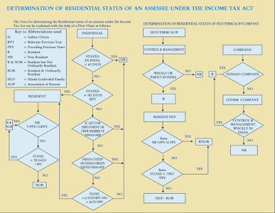 How to find if returning NRI is a Resident but not Ordinarily resident ...