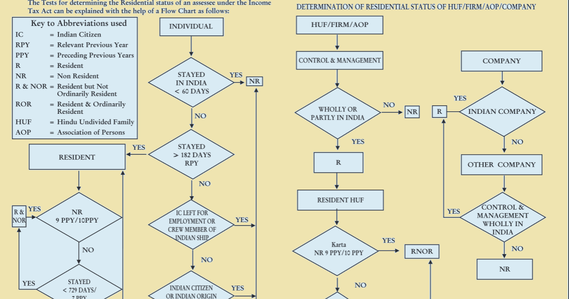 How to find if returning NRI is a Resident but not Ordinarily resident ...
