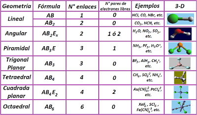 Quimica: Geometria molecular