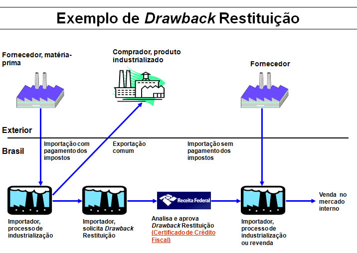 Importação Exportação Passo a Passo: Drawback - IMPORTAÇÃO EXPORTAÇÃO ...