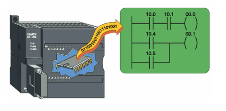 Controlador Lógico Programável (CLP) - Ensinando Elétrica | Dicas e ...