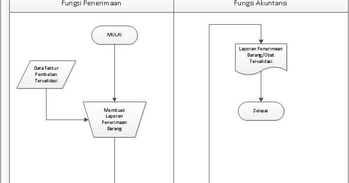 FLOWCHART PELAPORAN | APOTEK ISSY FARMA