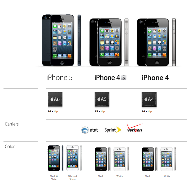 TALK WITH TECHNOLOGY TODAY: APPLE IPHONE 5 COMPARE WITH OTHERS IPHONES