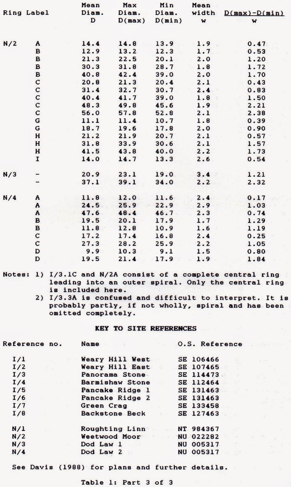 Prehistoric cup and ring mark metrology: Tables