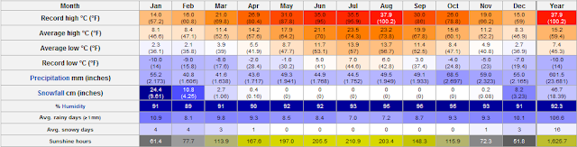 London Weather - Annual trend, Monthly average range of temperature ...