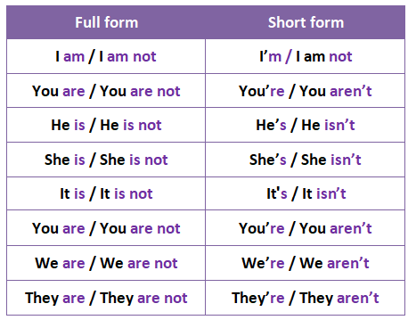 تصريف Verb to be في جميع الأزمنة | تعلم لغتك!